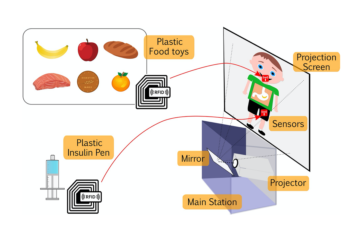 A Diabetes Toys Story: an educational interactive tool for diabetic ...