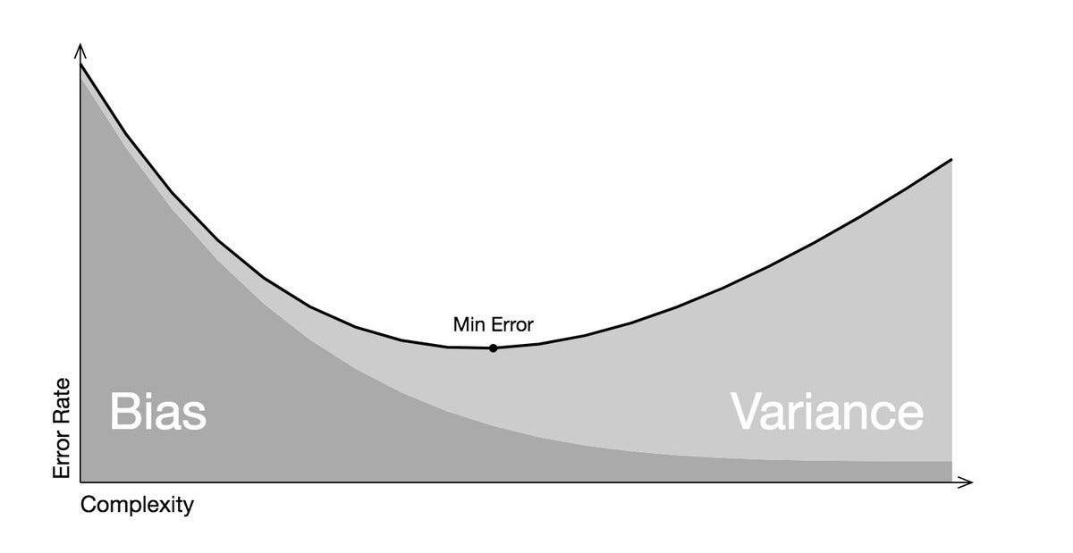 Bias & Variance in Machine Learning | by GYANESH ANAND | Medium
