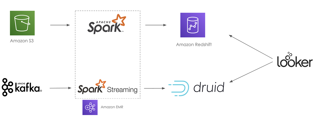 Serverless Data Pipelines at Scale Using AWS | by Iris Fu | GumGum Tech ...