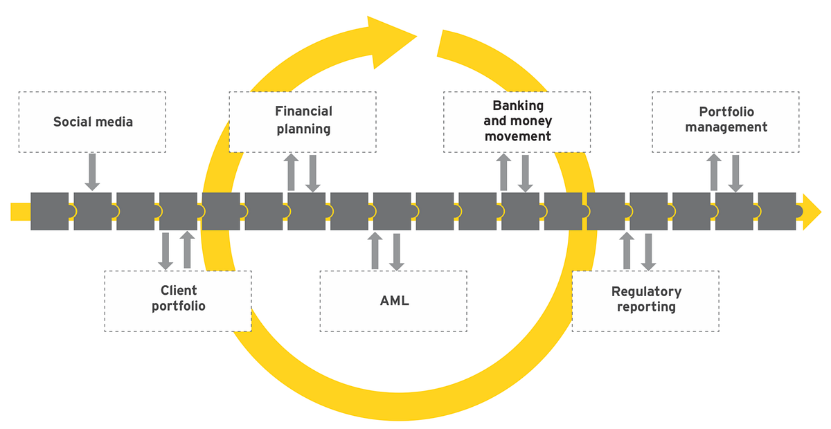 Blockchain & Wealth Management: Client On-boarding & Profiling | by ...