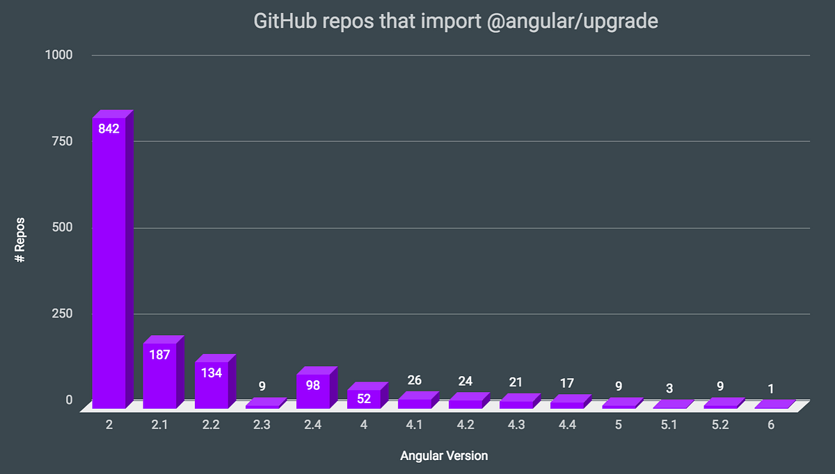 Angular Copilot For Angularjs To Angular Migration By Hanyu Xiao Angulardoc Medium