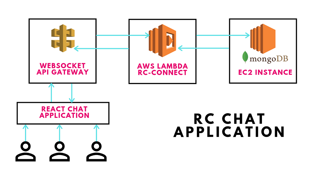 Real Time Updates In Your React App With Amazon Websocket Api Gateway Aws Lambda Mongodb