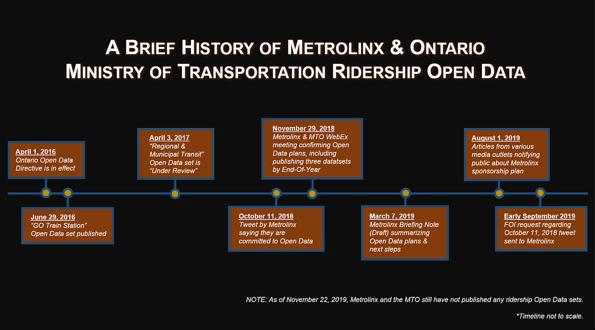 Metrolinx had plans to release their ridership data to the public. Now ...