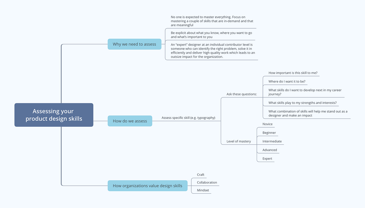 Day 3: Assessing your product design skills (Part 1) | by Tori Zhao ...