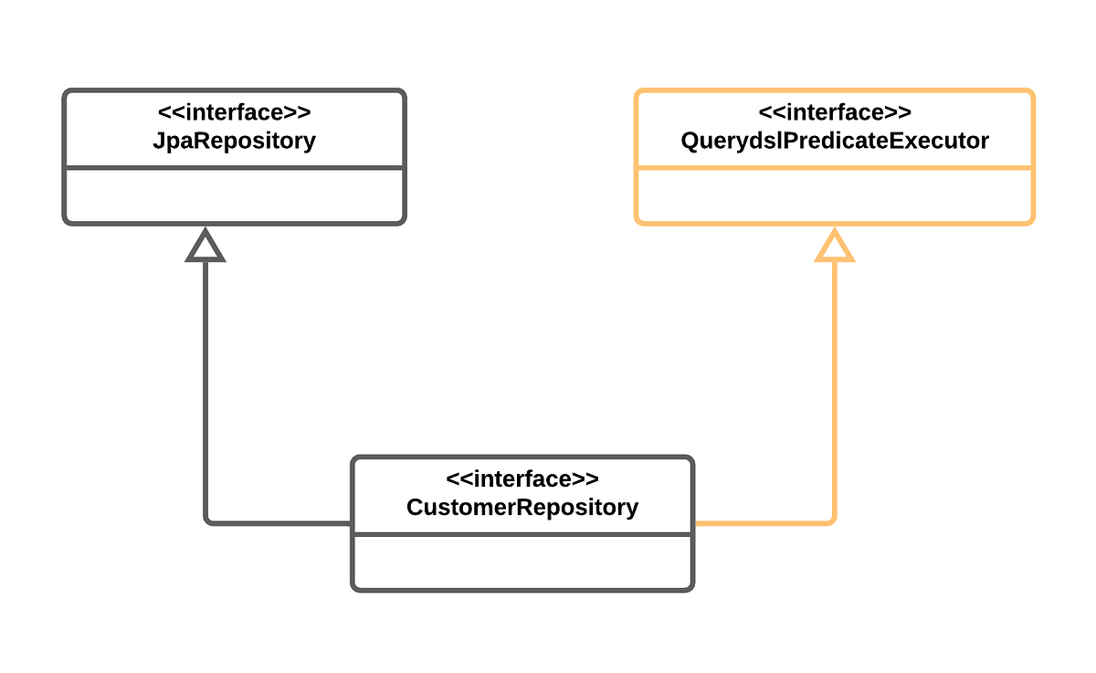 Type Safe Queries In Spring Data Jpa By Thành Trần Programming Sharing