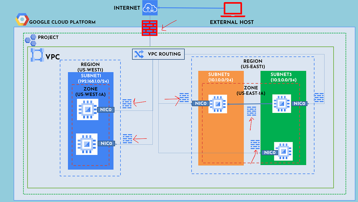 Master GCP Networking and VPC: The Ultimate Guide for Cloud Engineers | by Piyush Sachdeva ...