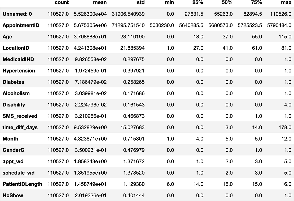 Imbalance Data Treatment to Improve Classification Performance | by ...