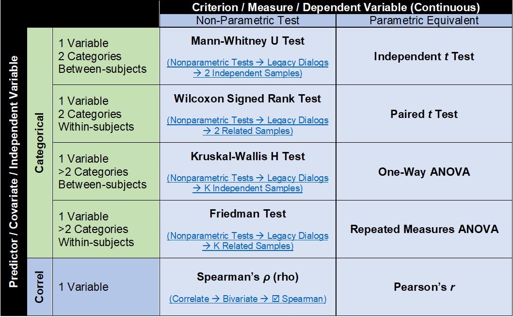 Parametric And Non Parametric Test Astonishingceiyrs Parametric And Non Parametric Test Astonishingceiyrs