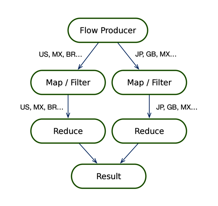 Performing Reduce Concurrently with Partition s | Concurrent Data Processing in Elixir by Svilen ...