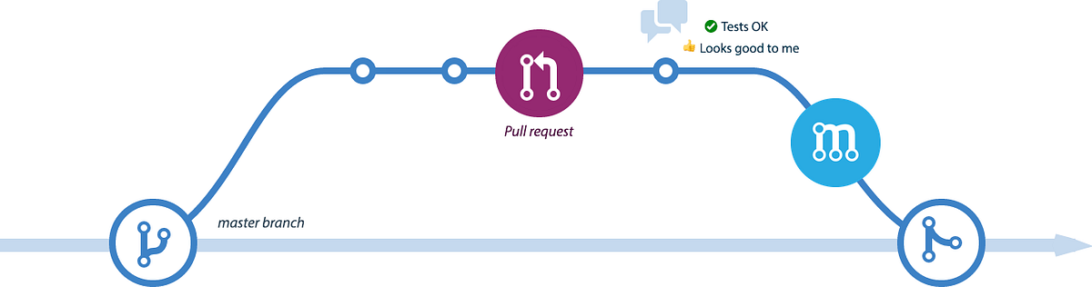 Pull/Merge Requests: seguindo boas práticas | by Henrique Braga | luizalabs | Medium