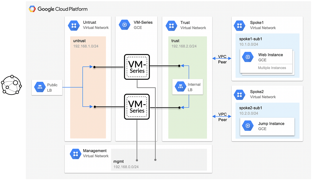 GCP Enterprise Landing Zone | Securing the ingress traffic for Cloud Run through the Palo Alto ...