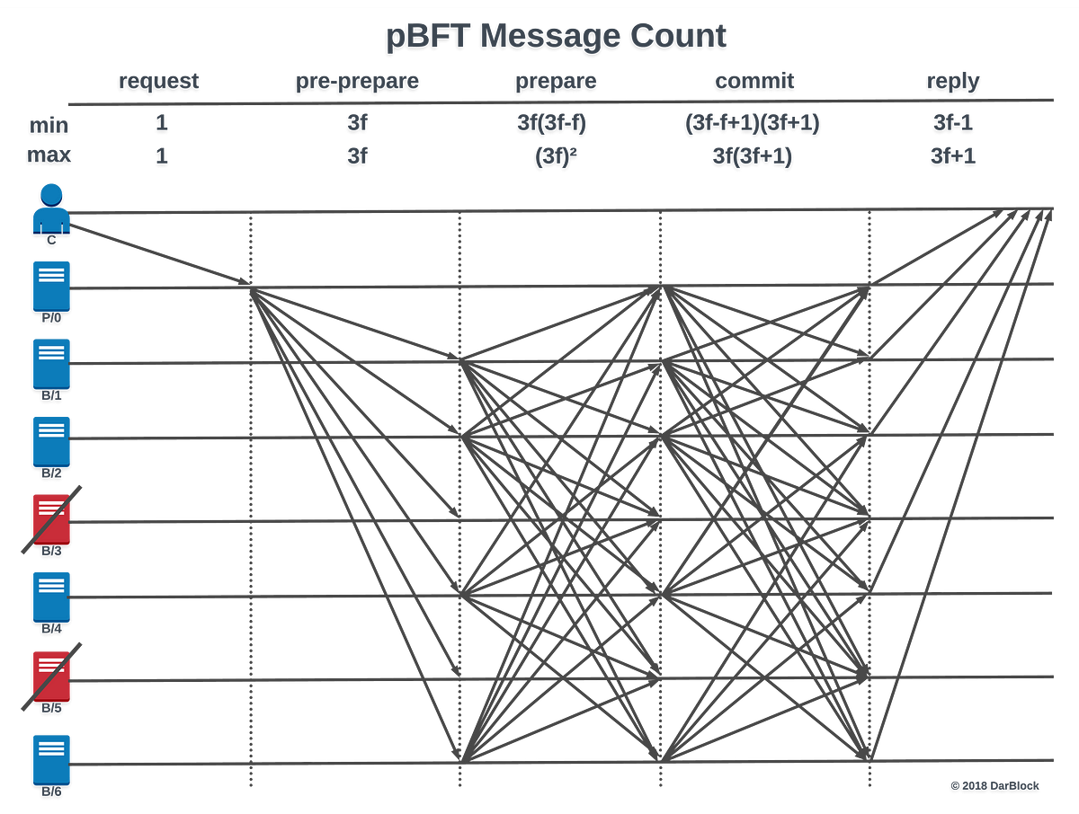 Pbft— Understanding The Consensus Algorithm By Sheffield Nolan Coinmonks Medium