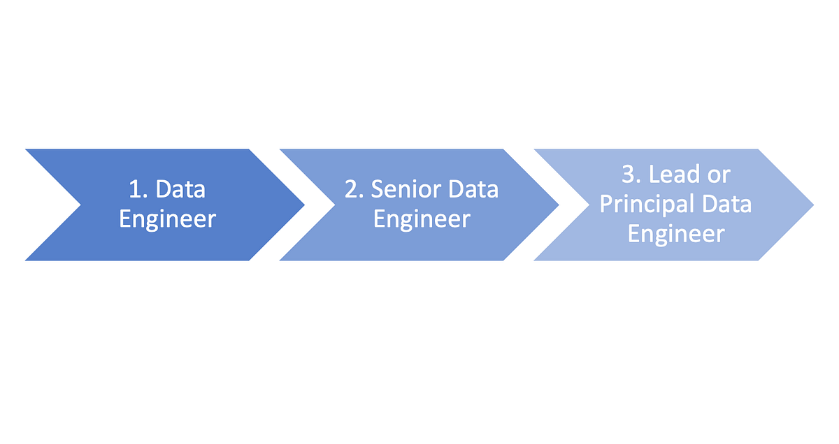 The 3 Different Levels of Data Engineers | by Dom N | Nov, 2022 | Medium