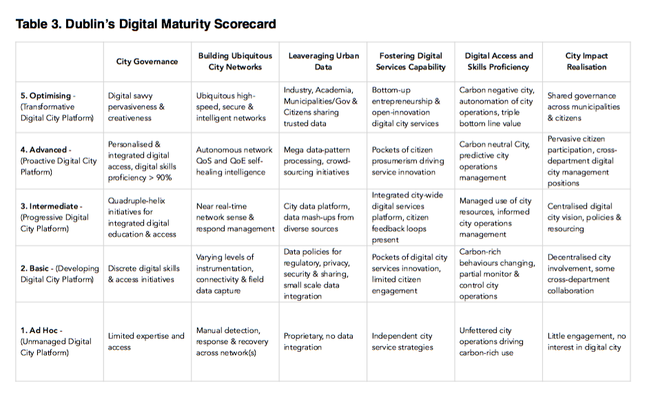Smart City Maturity: Charting A Course Towards Municipal Charter Reform ...