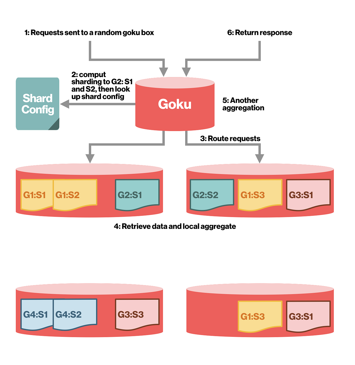 Goku: Building a scalable and high performant time series database ... Goku: Building a scalable and high performant time series database ...