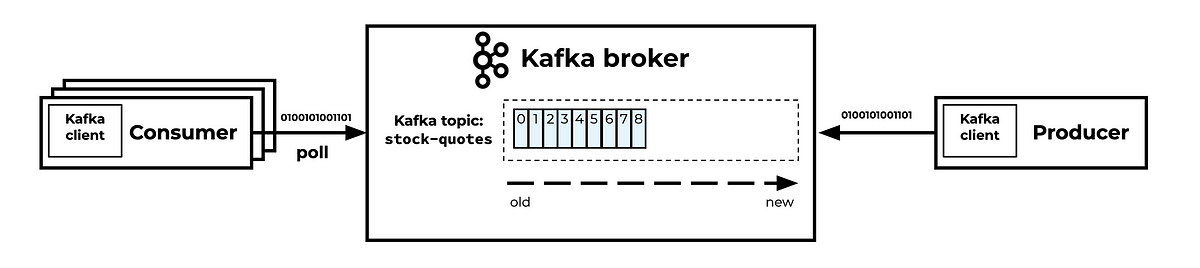 Kafka In Docker Container And Command Line By Andriy Lesch Medium