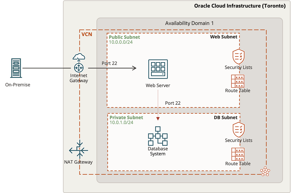 Connect Private Oracle Cloud Database System (DBCS) from Compute Instance | by Harjul Jobanputra ...
