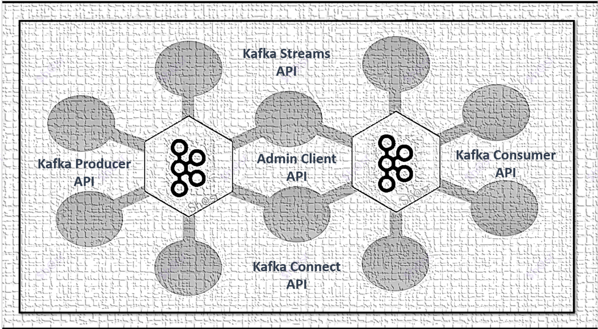 How Client Application Interact with Kafka Cluster — Made Easy with Kafka Java API’s | by ...