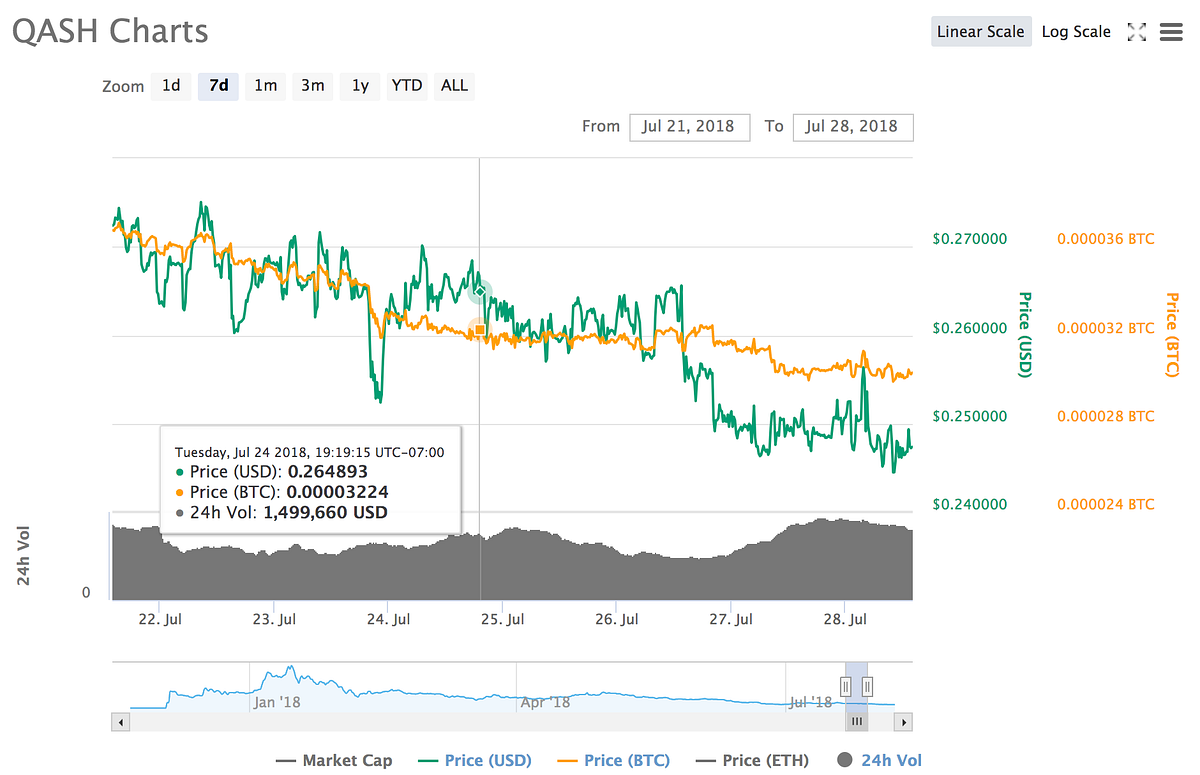 Alert #292: 0.61% ROI on QASH (QASH) within 1.5 days | by The ...