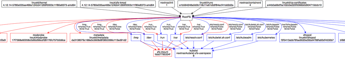 Visualising LinuxKit builds with Python and GraphViz | by Matt Johnson ...