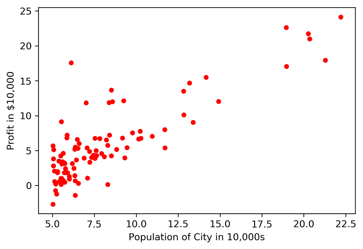 Machine Learning: The Intuition of Linear Regression and Gradient ...