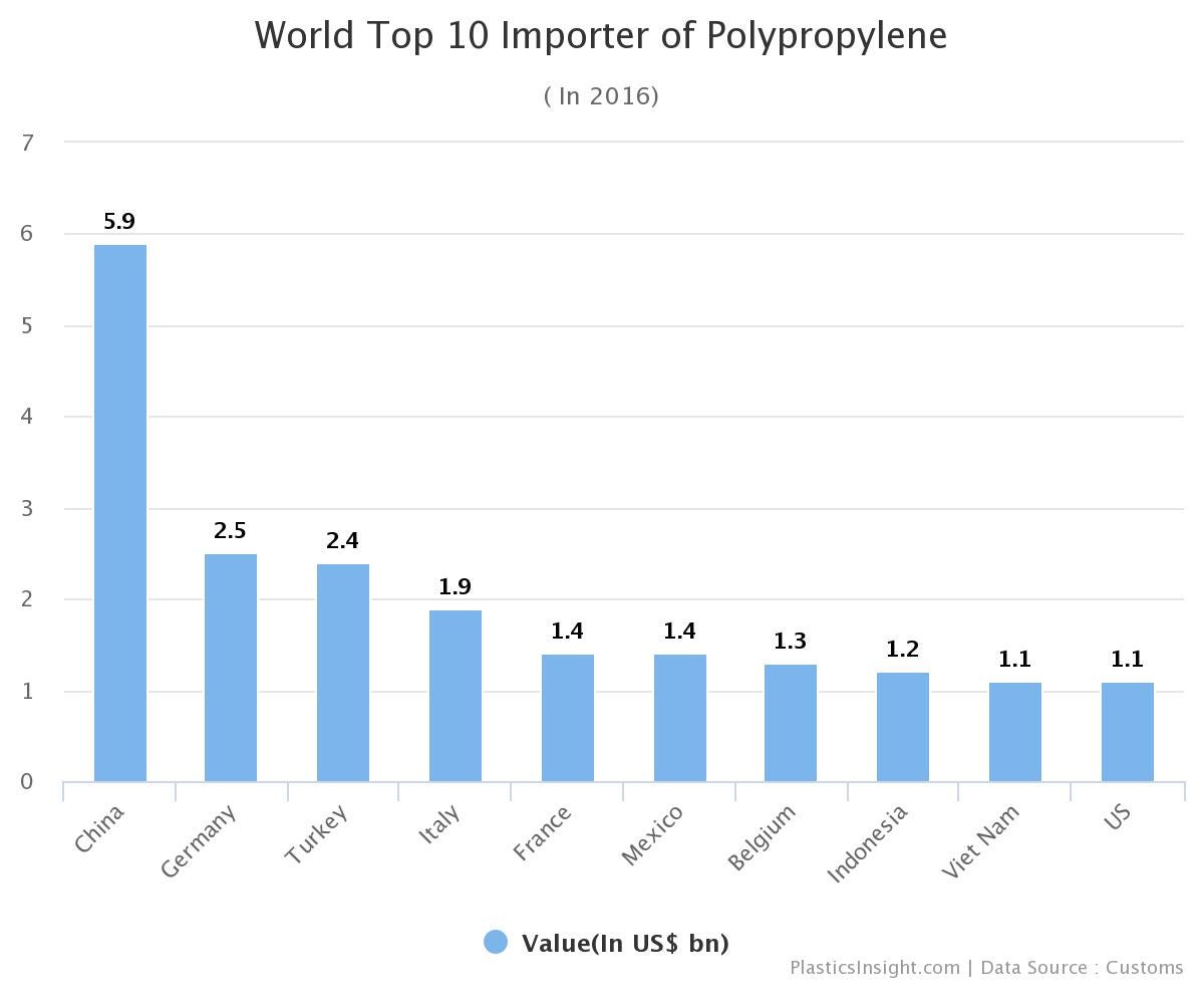 World Top 10 Countries Importing Polypropylene Polymer in 2016 | by ...