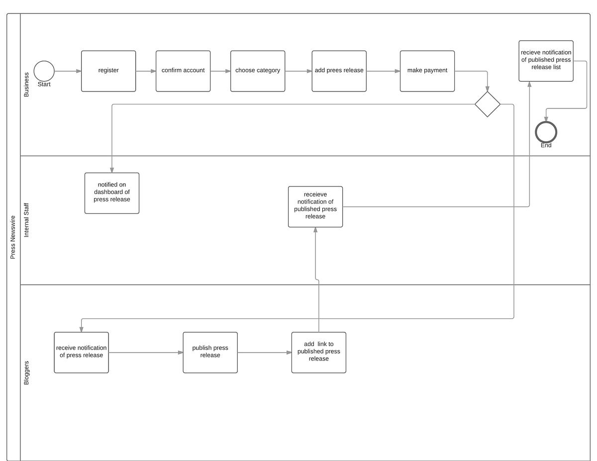 Solution Architecture — Start Up Minimum Viable Products -Part 1 | by ...