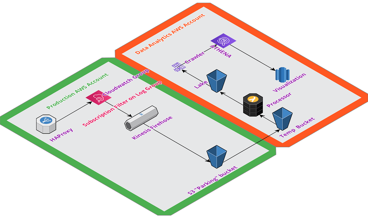 The “Go Serverless” Data Engineering Revolution at Teamwork (golang + AWS = ) | by Joe Minichino ...