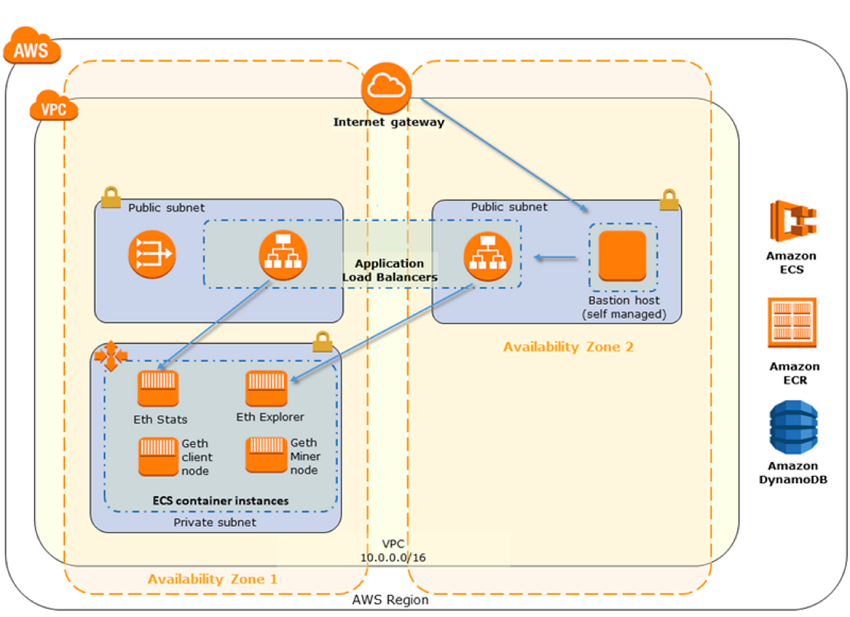 Setting up the AWS Cloud Formation Stack Template for Ethereum | by ...