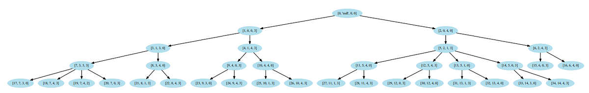 Water Jug Problem : A Naive Solution | by Geetanshu Mathur ...
