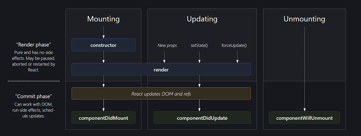 Basics of React JS. React is a free and open source front… | by ...