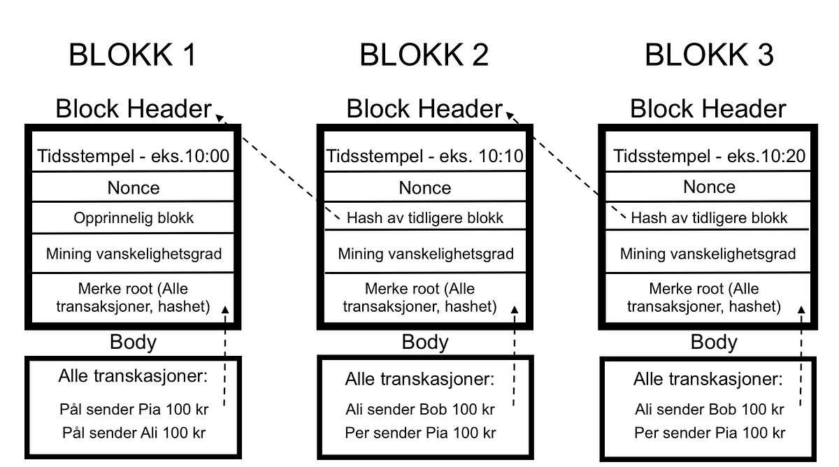 Blokkjede — Introduksjon Del 3— Blokkenes Innhold | by Milad Mirshahi ...