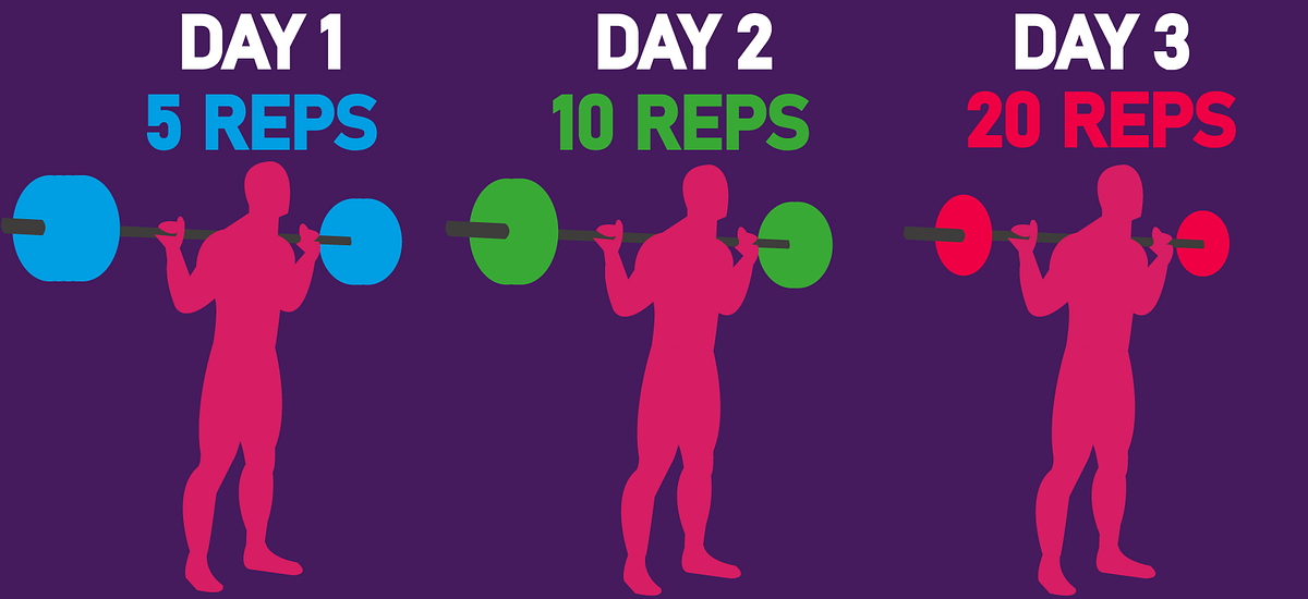 Combine Different Rep Ranges for More Muscle Growth? | by Dhimant ...