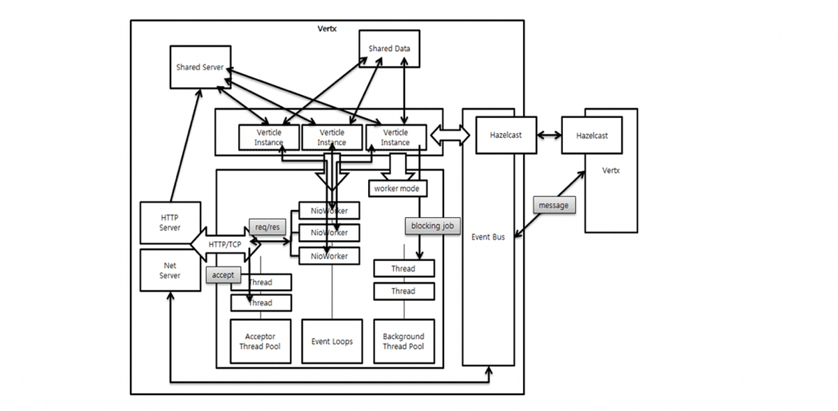 Smashing Vert.x core. Unless you’ve been living in a cave for… | by ...