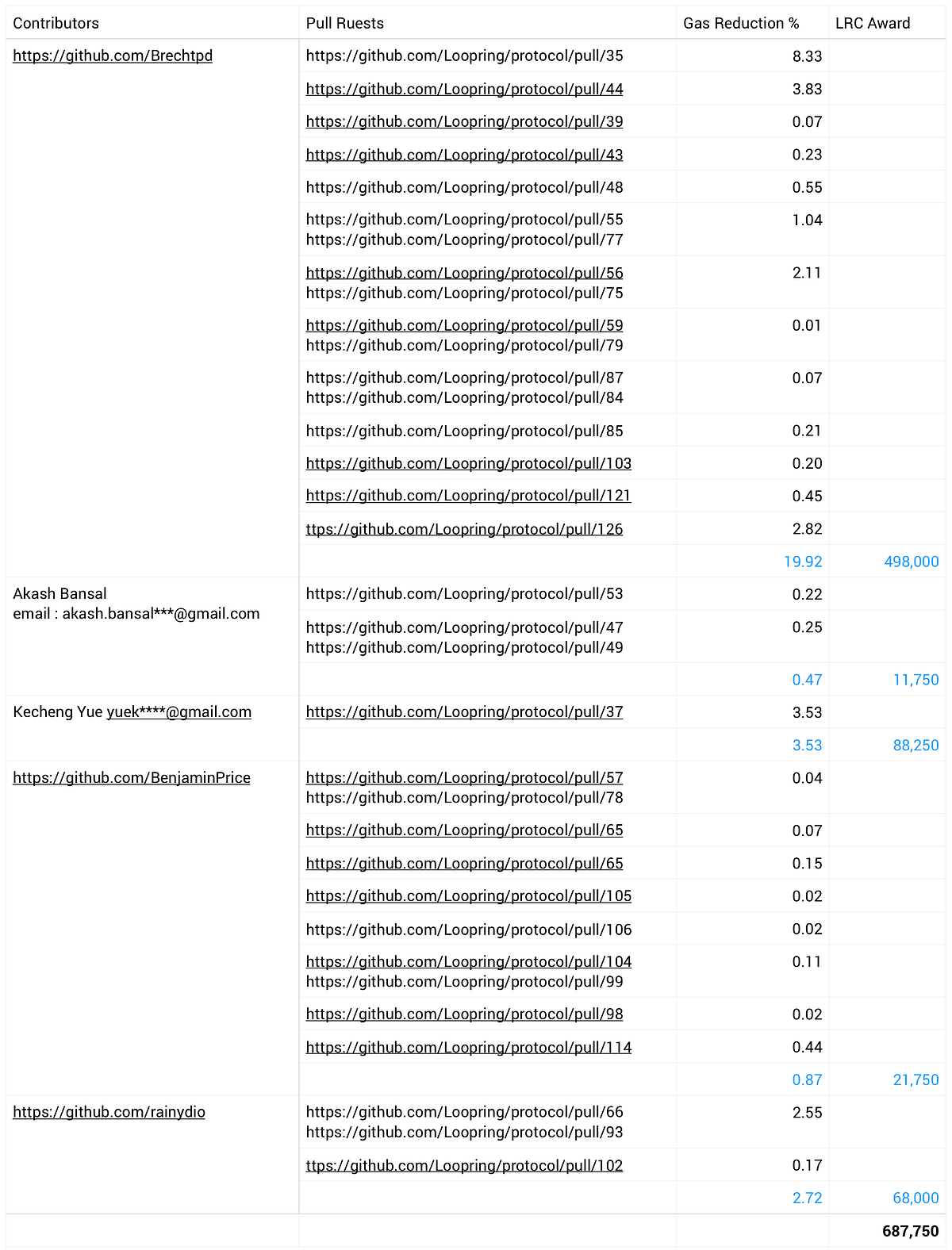 An Update On Loopring Smart Contract Bounty Programs By Daniel Wang An Update On Loopring Smart Contract Bounty Programs By Daniel Wang