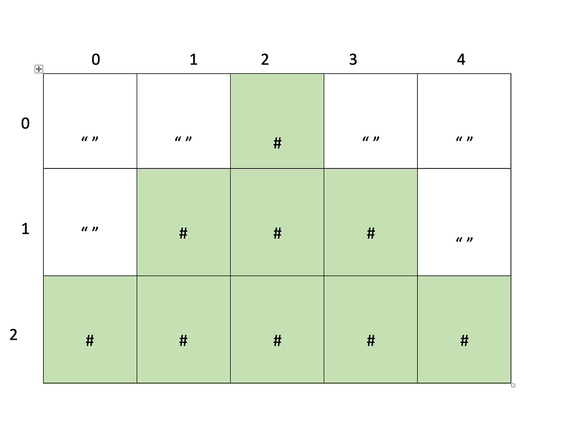 Data Structure and Algorithm Common Interview the Pyramid and Find the Vowels Challange. | by ...