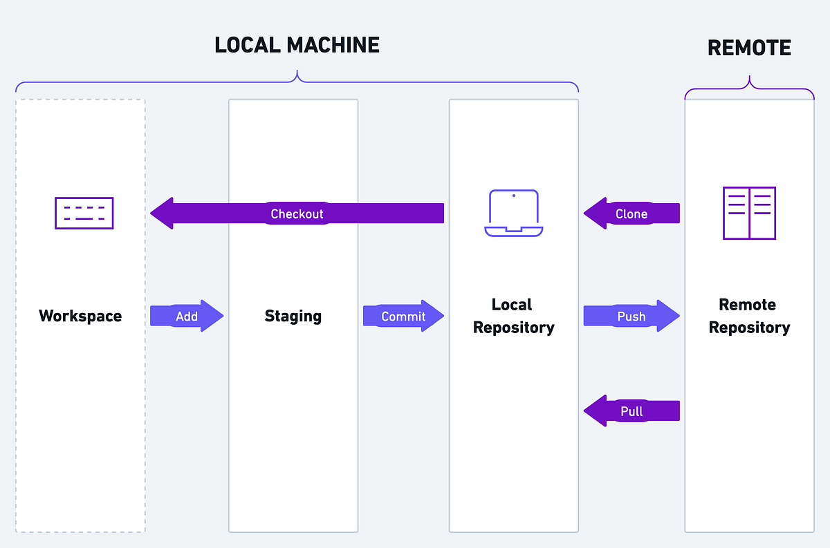 Effective And Efficient Git Workflows — Part 1. | by Lexical Magazine ...