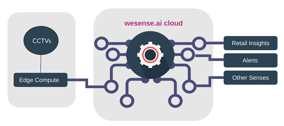 Edge IoT + AI Vision with wesense.ai | by Alok Mishra | wesense.ai labs ...
