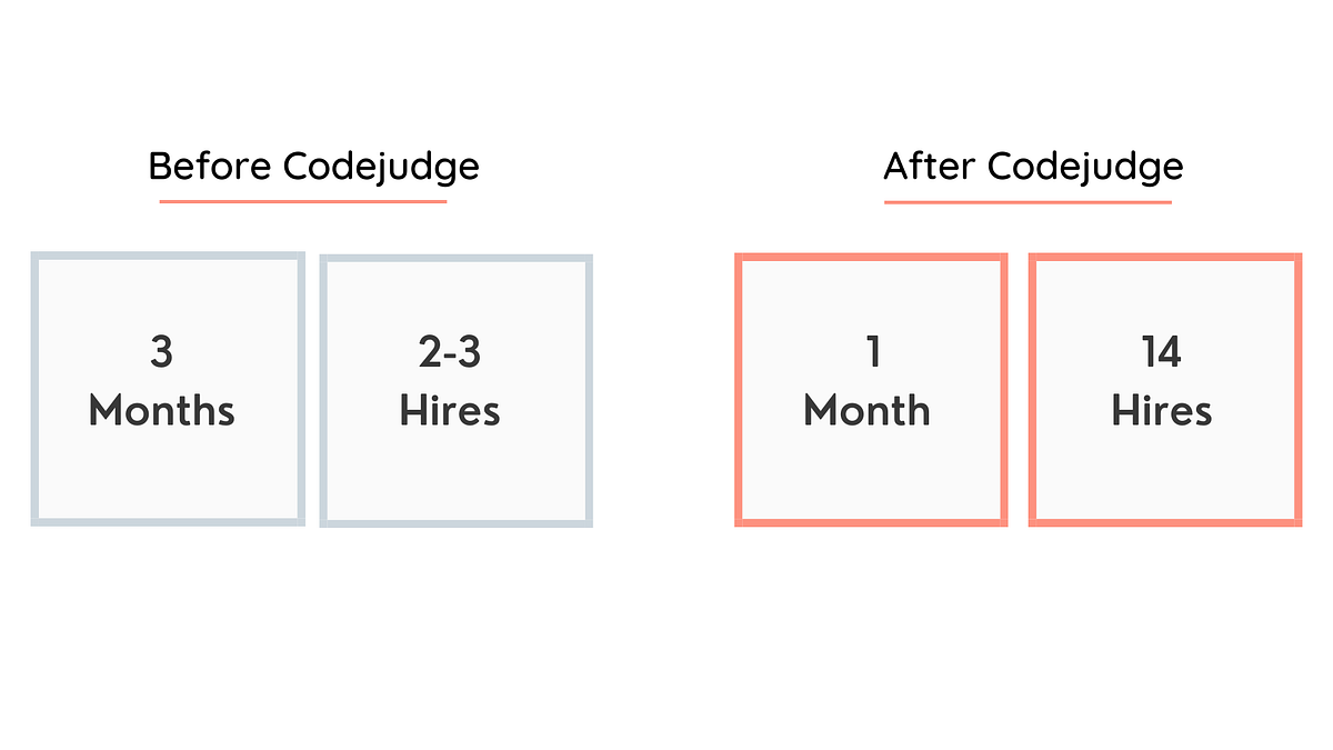 From 40 to 1096 candidate assessments: Trell’s transition to data ...