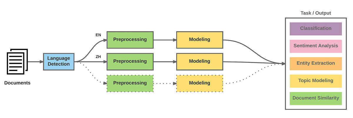 NLP的基本執行步驟(I) — 語料的預處理(Preprocessing) | by Derek Liao | Medium