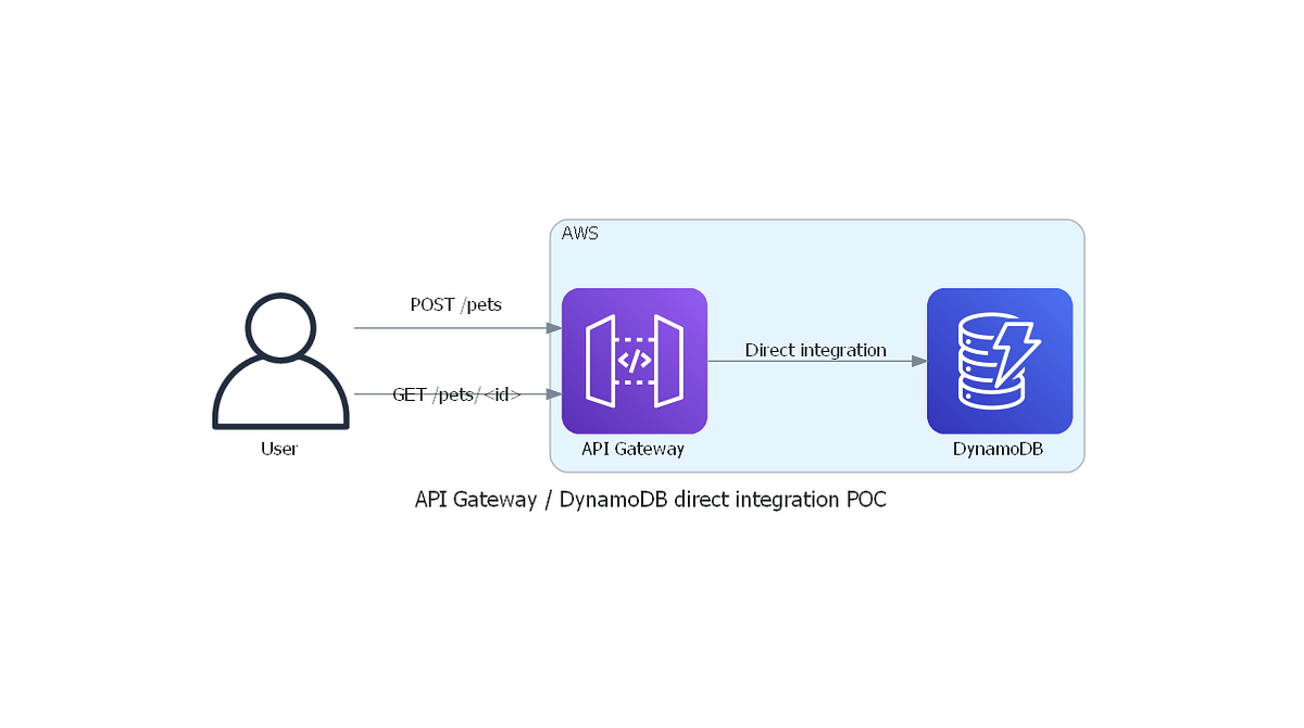 Deploy a simple data storage API with very little code using Amazon API ... Deploy a simple data storage API with very little code using Amazon API ...
