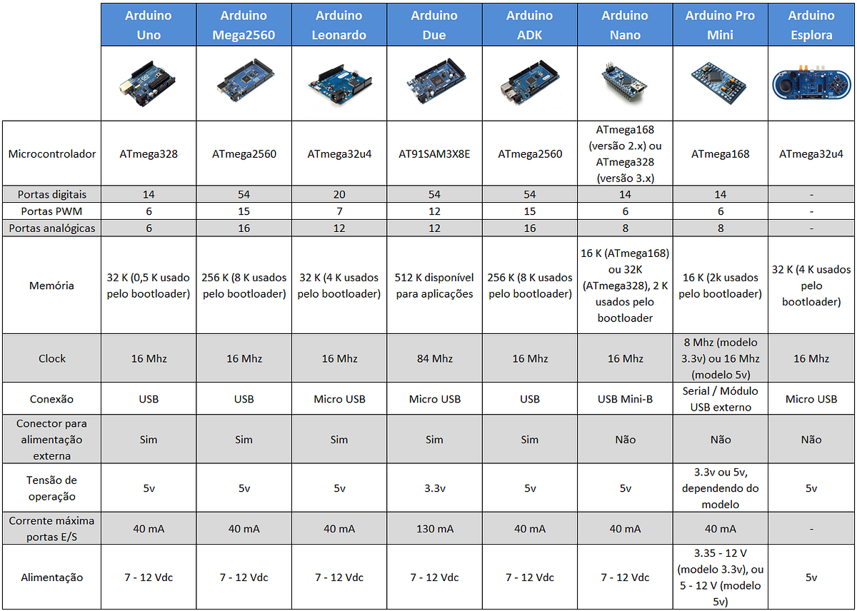 Diferenças entre os diversos modelos de Arduino | by Adanize | Medium