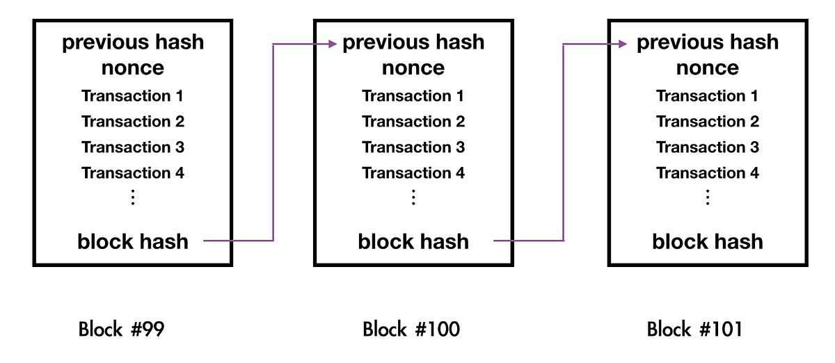 Finality in Blockchain Consensus | Programmer Explain | by 館長 ...