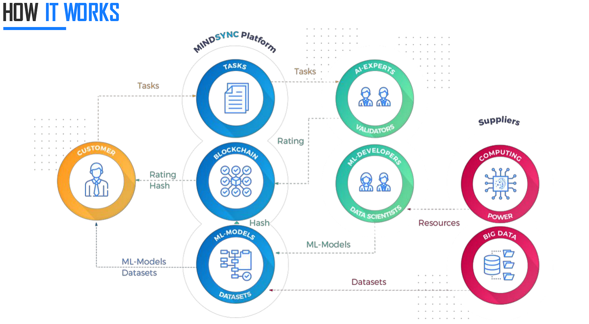 Mindsync.ai is creating an ecosystem for leveraging global expertise in ...