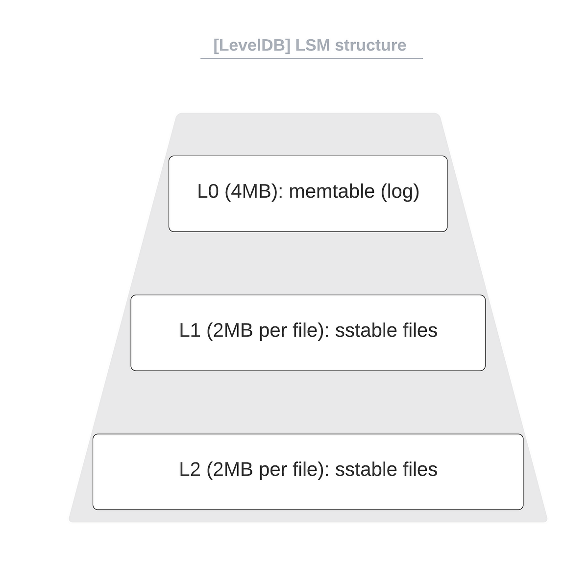 Leveldb Ss File As The Storage File Format For Postgresql 4 By Xiang Xiao Medium