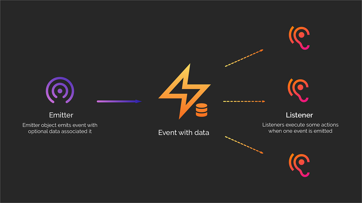 Native Add-Ons and Event Emitter. Node.js includes an event system which… | by Nicola Del Gobbo ...