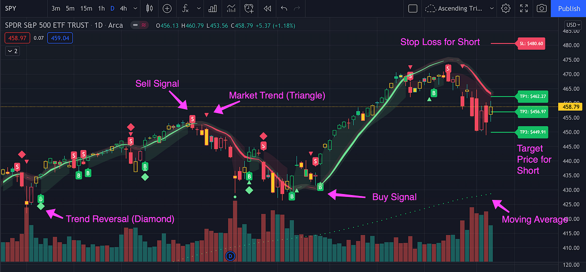 How To Read Any Price Chart. Here is a Tutorial on how to read a… | by ...