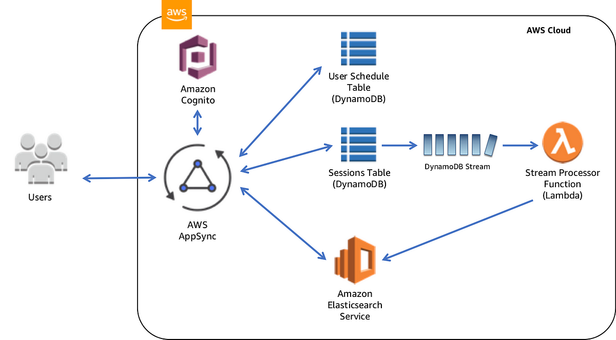 Building A Unified Backend With Aws Appsync By Josh Kahn Medium