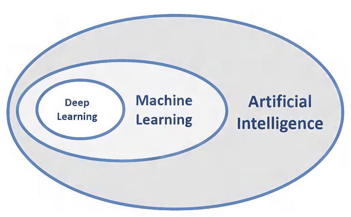 Introduction to Deep Learning and Tensorflow | by Ayman Naeem | DSC ...