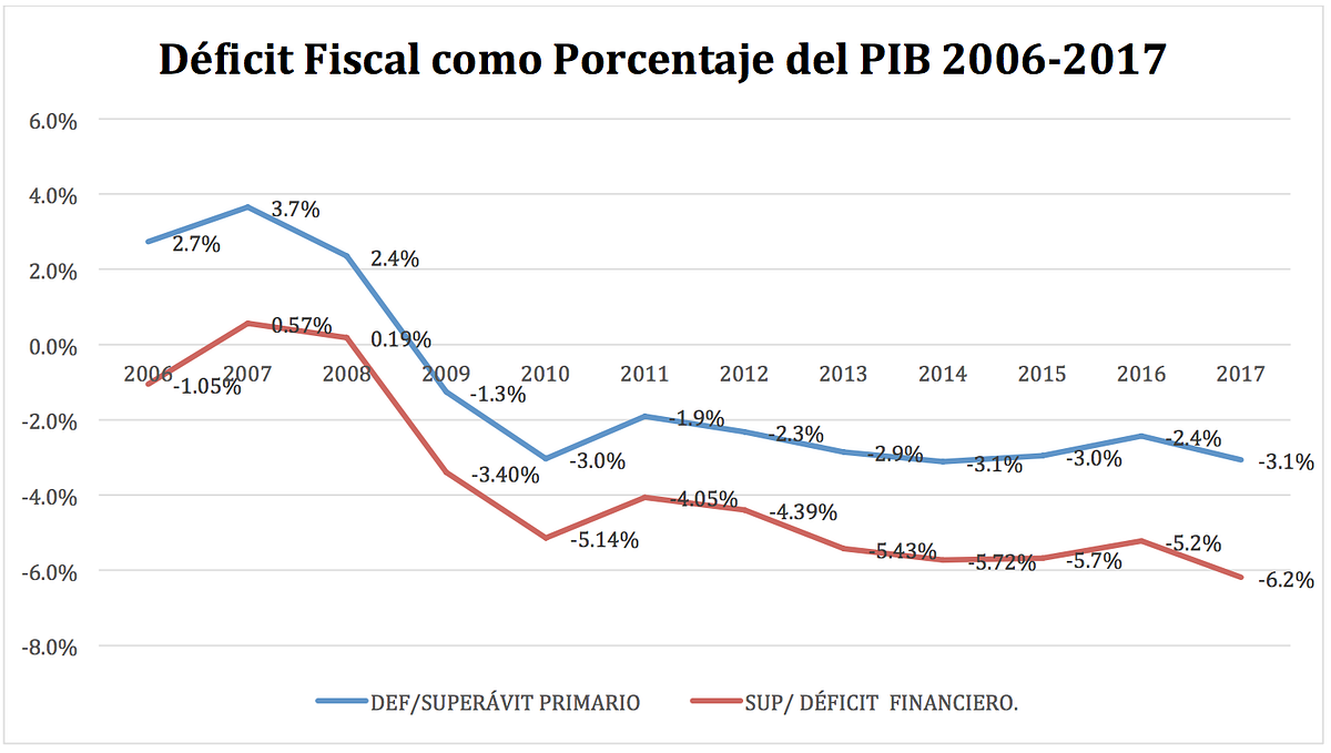 La reducción del gasto no basta. (o todo lo que usted quería saber ...